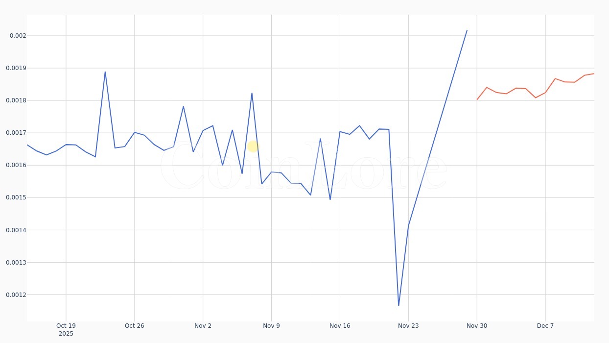 KushCoin short-term price prediction