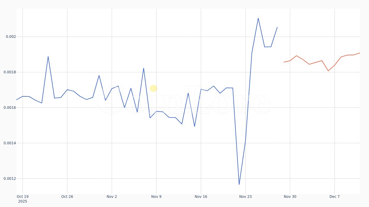 KushCoin short-term price prediction
