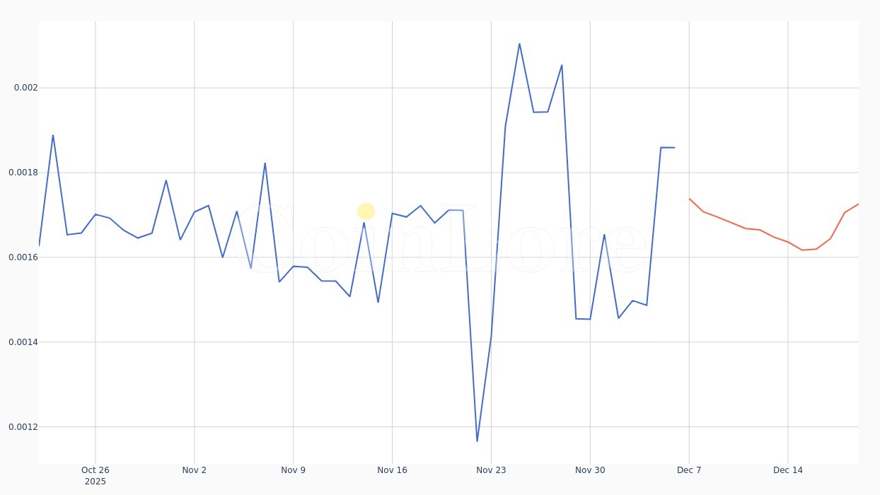 KushCoin short-term price prediction
