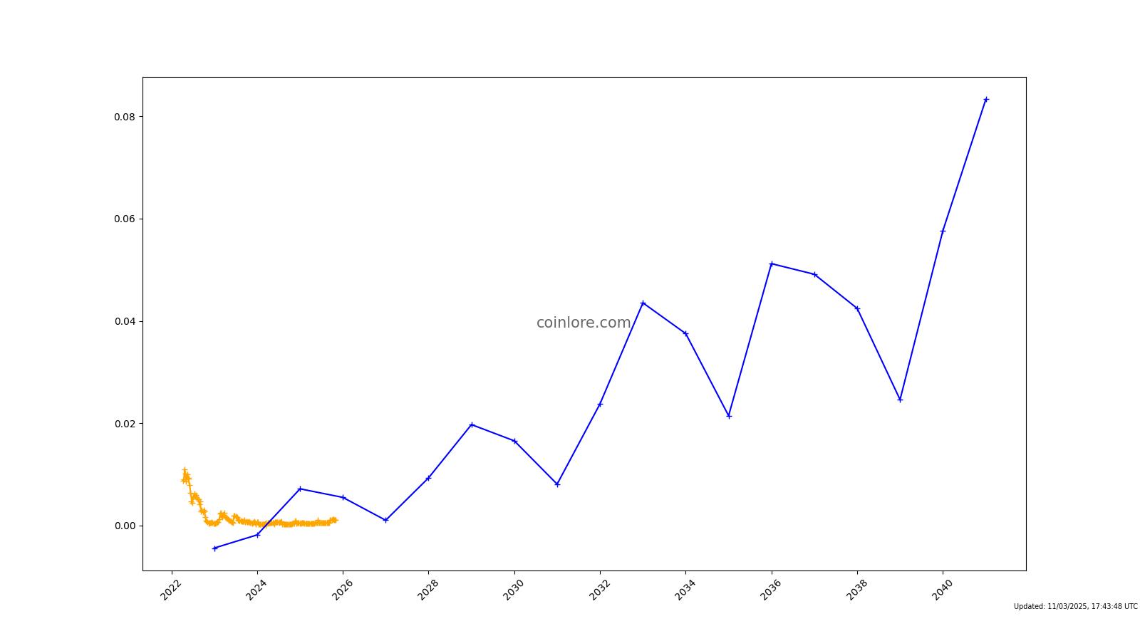 Kyanite price prediction long-term