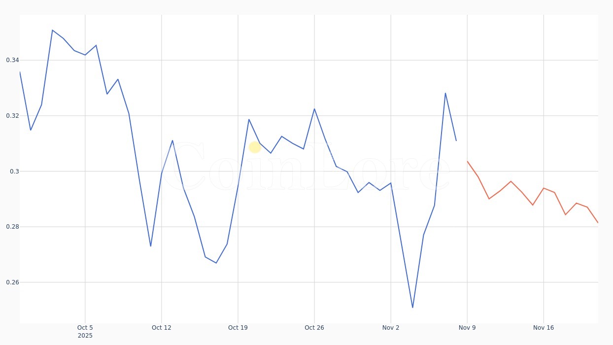 Kyber Network Crystal Legacy short-term price prediction
