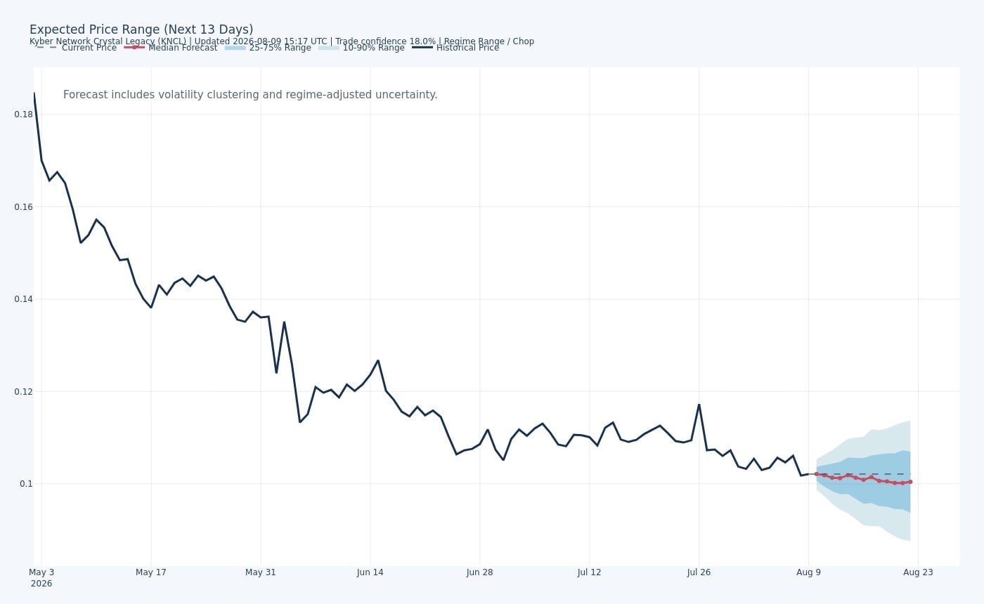 Kyber Network Crystal Legacy price forecast next 13 days with confidence range and prediction bands