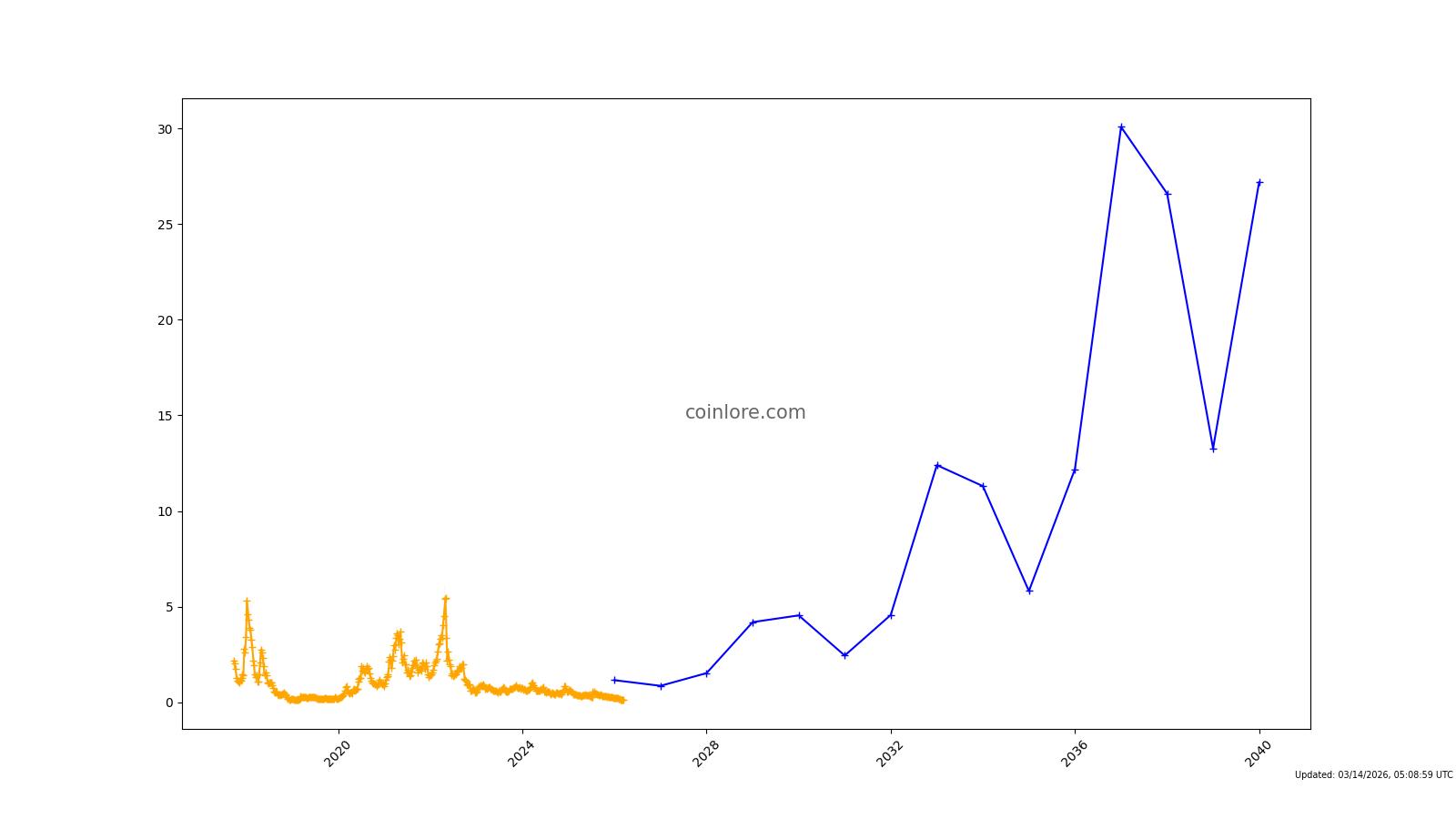 Kyber Network Crystal Legacy uzun vadeli fiyat tahmini