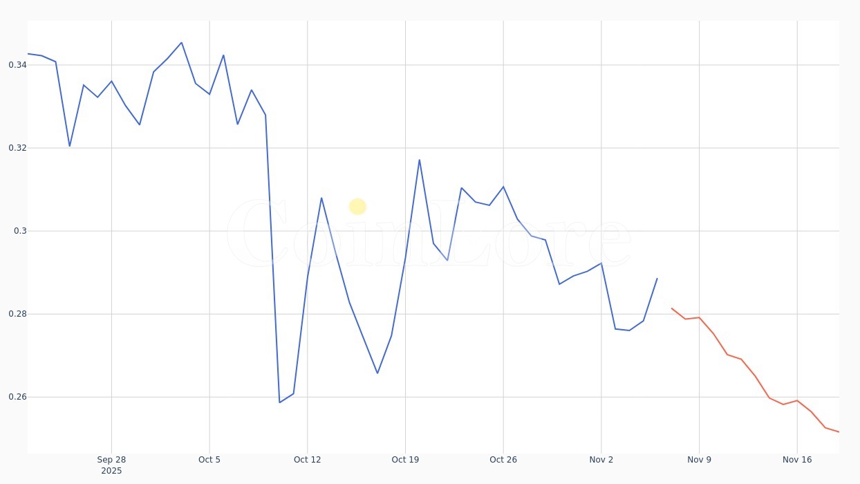 Kyber Network Crystal Legacy short-term price prediction