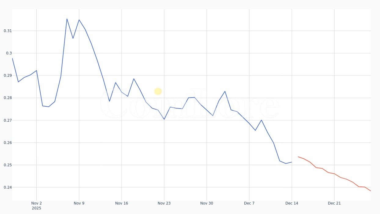 Kyber Network Crystal Legacy kısa vadeli fiyat tahmini