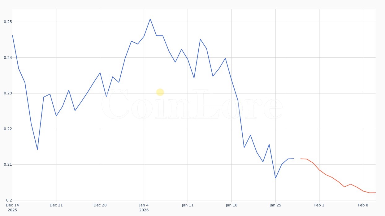 Kyber Network Crystal Legacy kısa vadeli fiyat tahmini