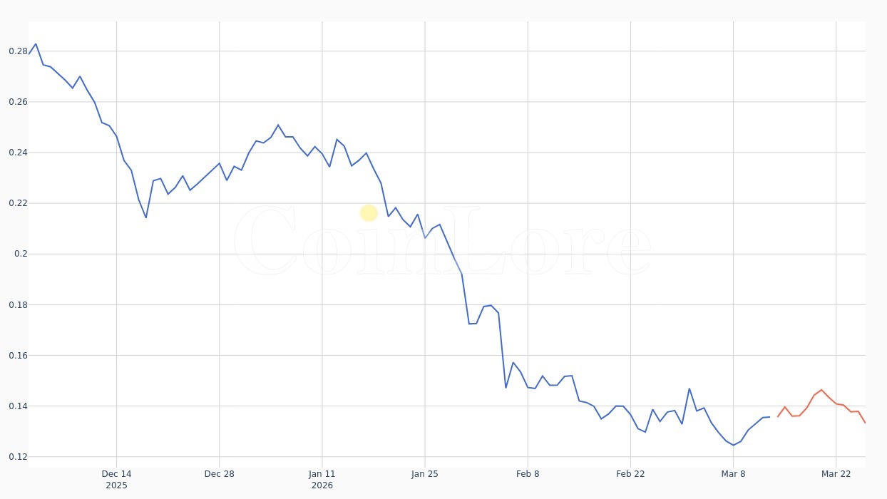 Predicción del precio a corto plazo de Kyber Network Crystal Legacy