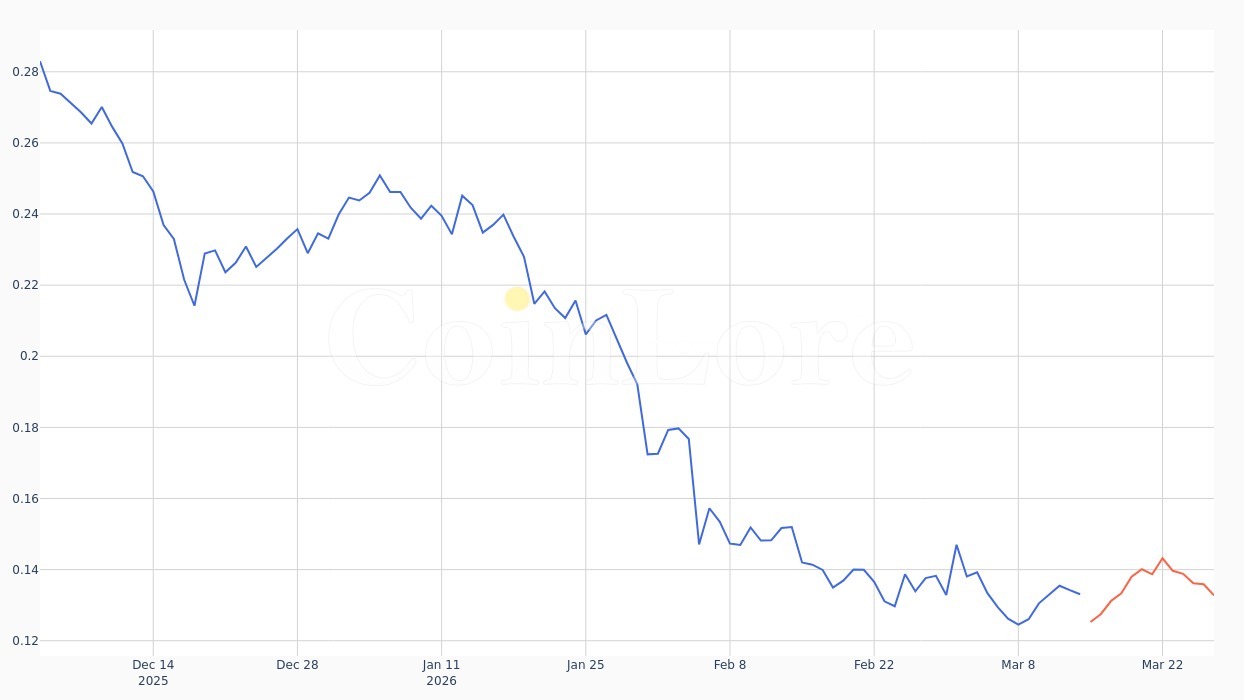 Kyber Network Crystal Legacy kısa vadeli fiyat tahmini