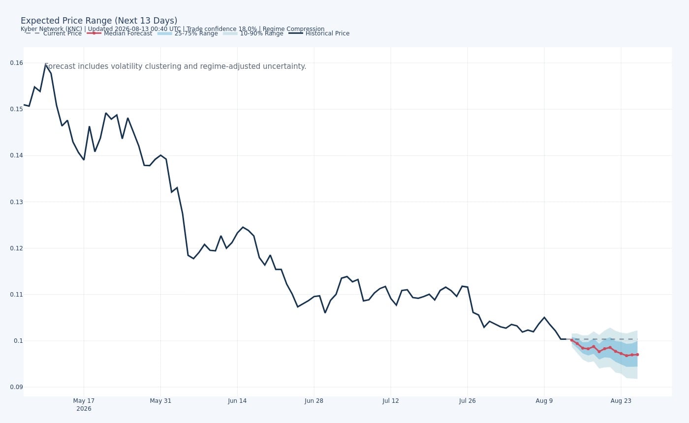Kyber Network Crystal Legacy price forecast next 13 days with confidence range and prediction bands