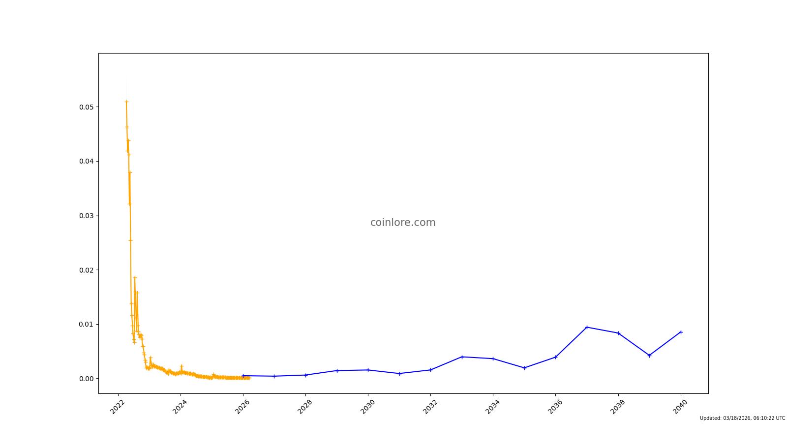 Kyberdyne долгосрочные прогноз курса