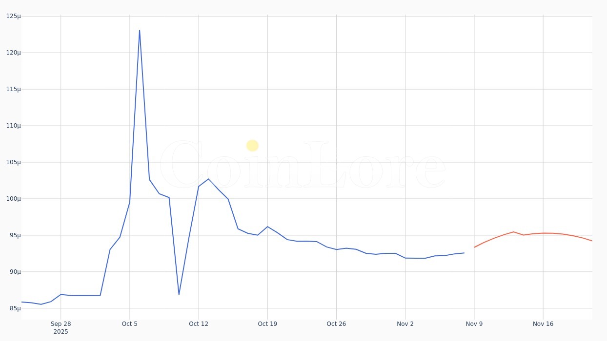 Kyberdyne short-term price prediction