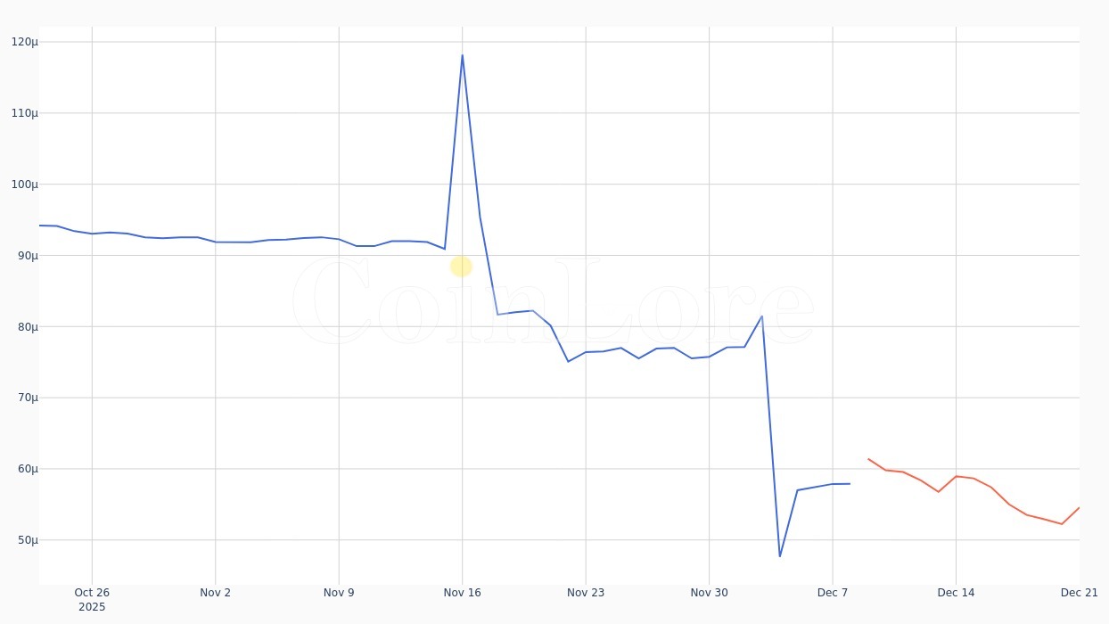 Kyberdyne short-term price prediction