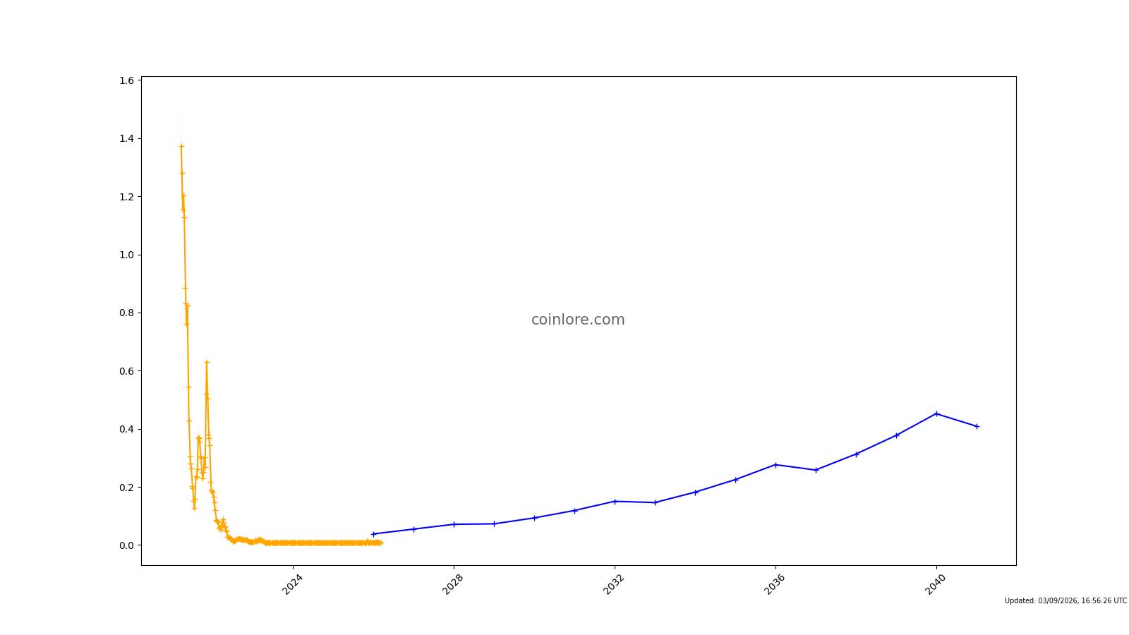 Kylin Network долгосрочные прогноз курса