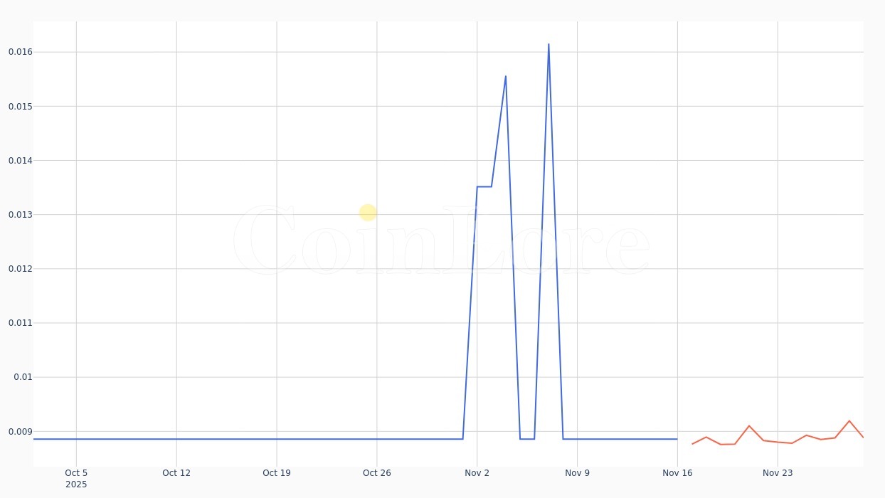 Kylin Network short-term price prediction