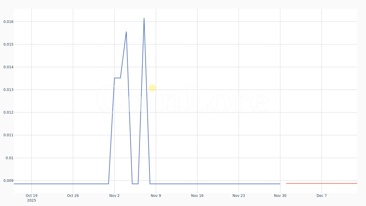 Kylin Network short-term price prediction