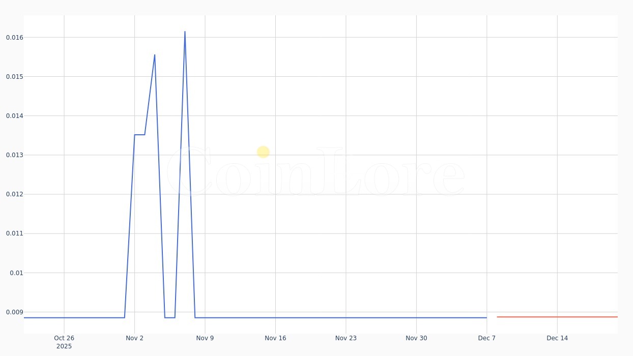 Kylin Network short-term price prediction