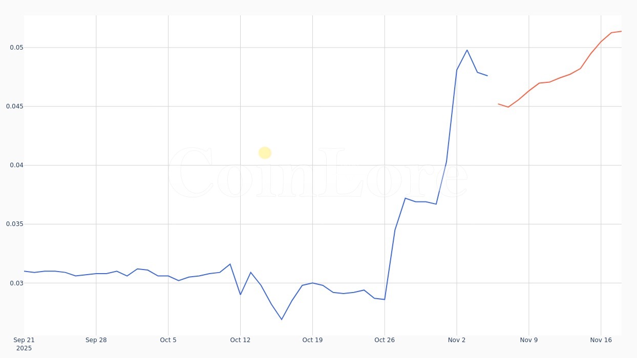 Kyrrex short-term price prediction