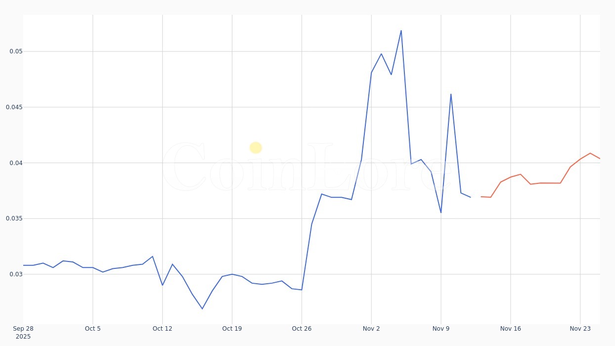 Kyrrex short-term price prediction