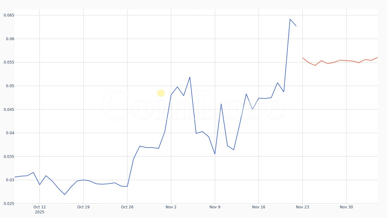 Kyrrex short-term price prediction