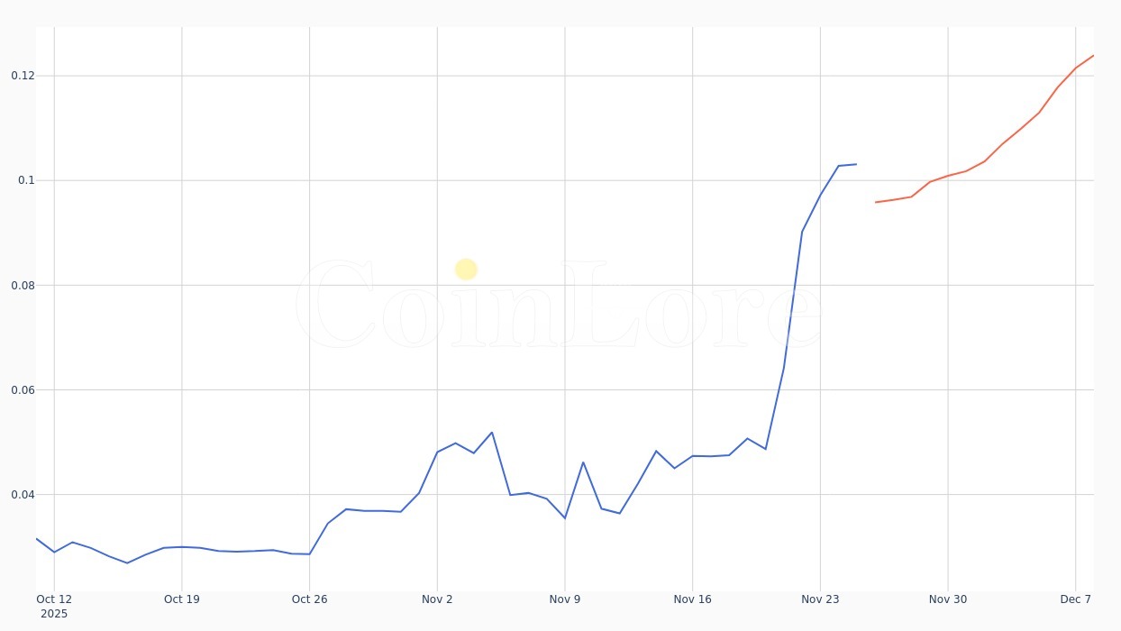 Kyrrex short-term price prediction