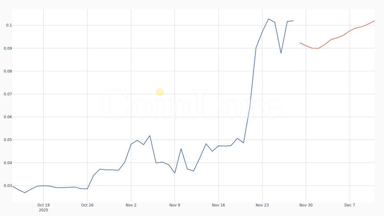 Kyrrex short-term price prediction