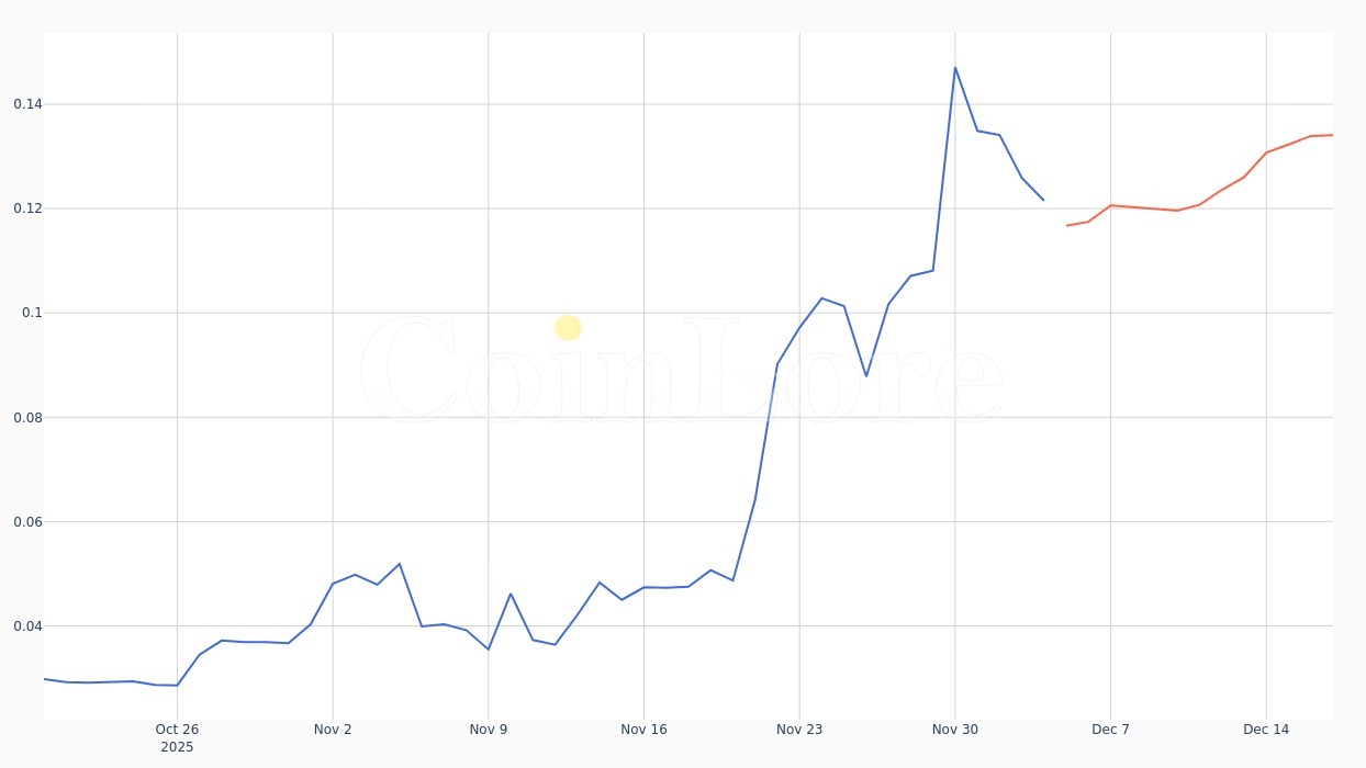 Kyrrex short-term price prediction