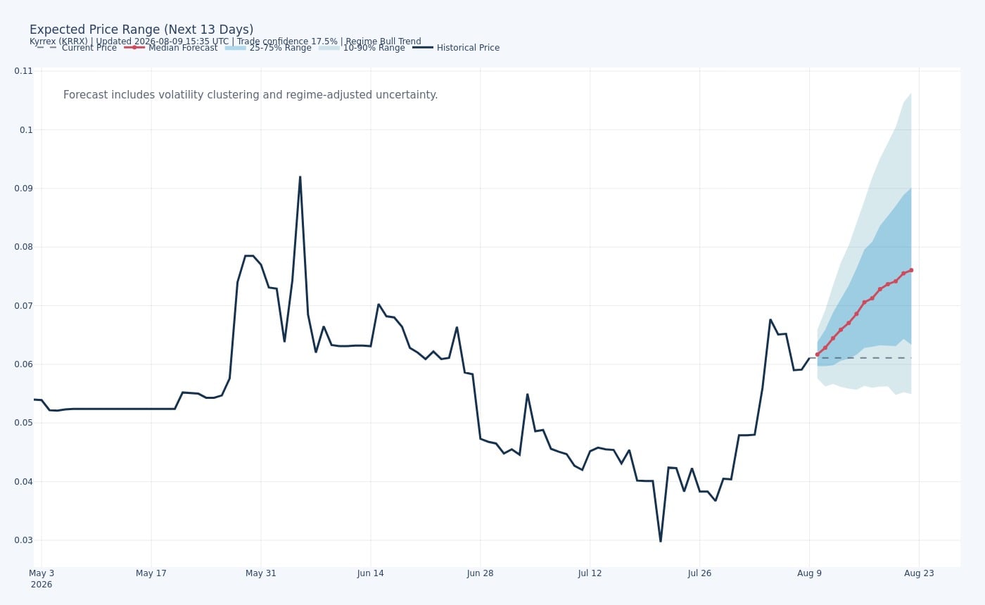 Kyrrex price forecast next 13 days with confidence range and prediction bands