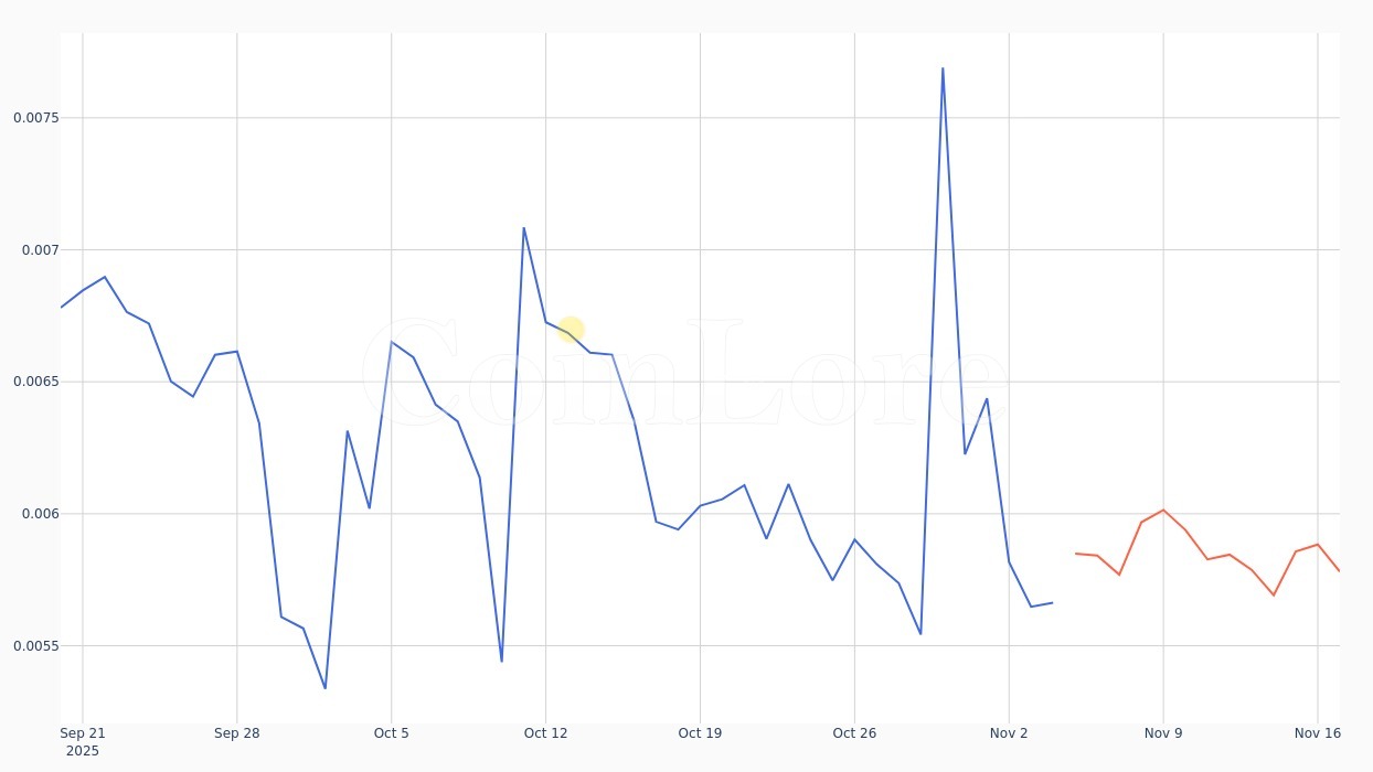 KYVE Network short-term price prediction