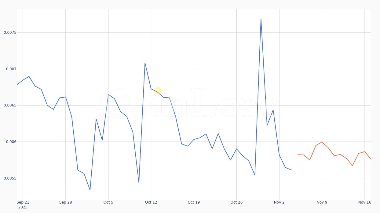 KYVE Network short-term price prediction