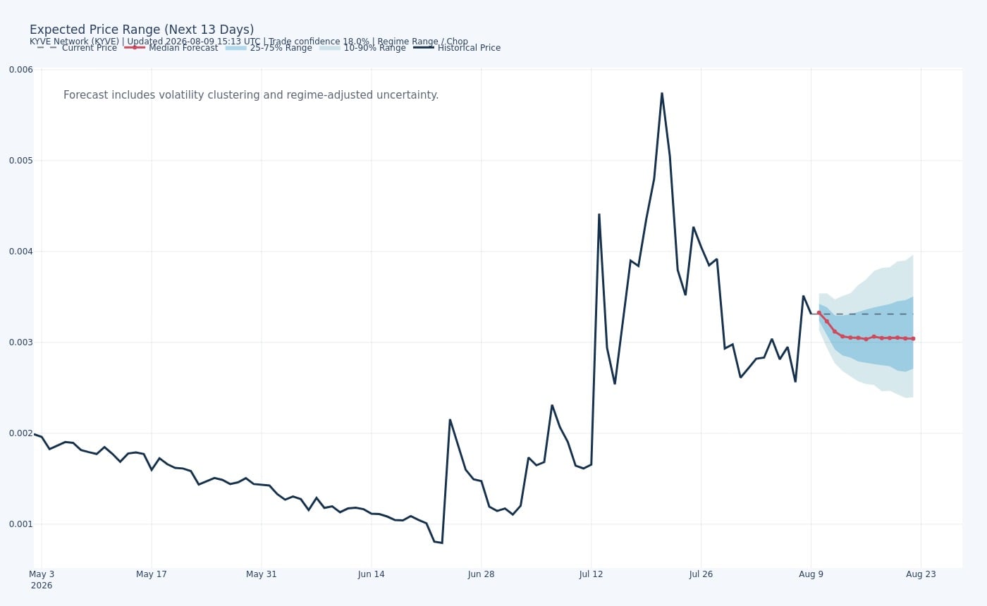 KYVE Network price forecast next 13 days with confidence range and prediction bands