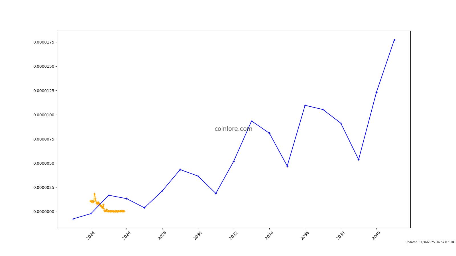 L price prediction long-term