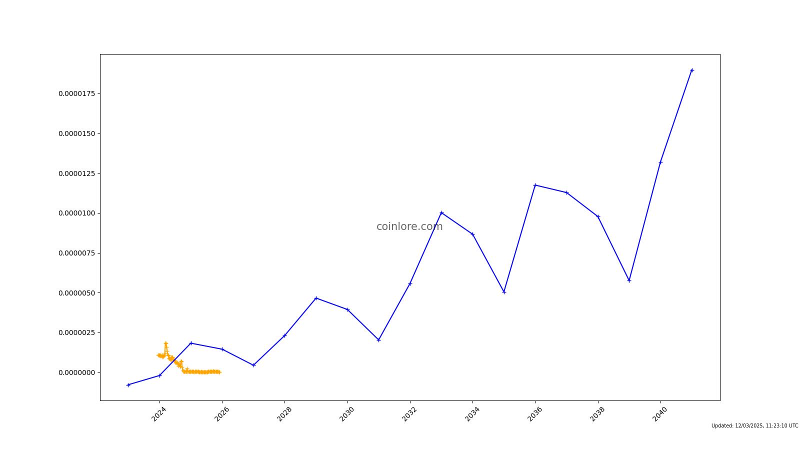 L price prediction long-term