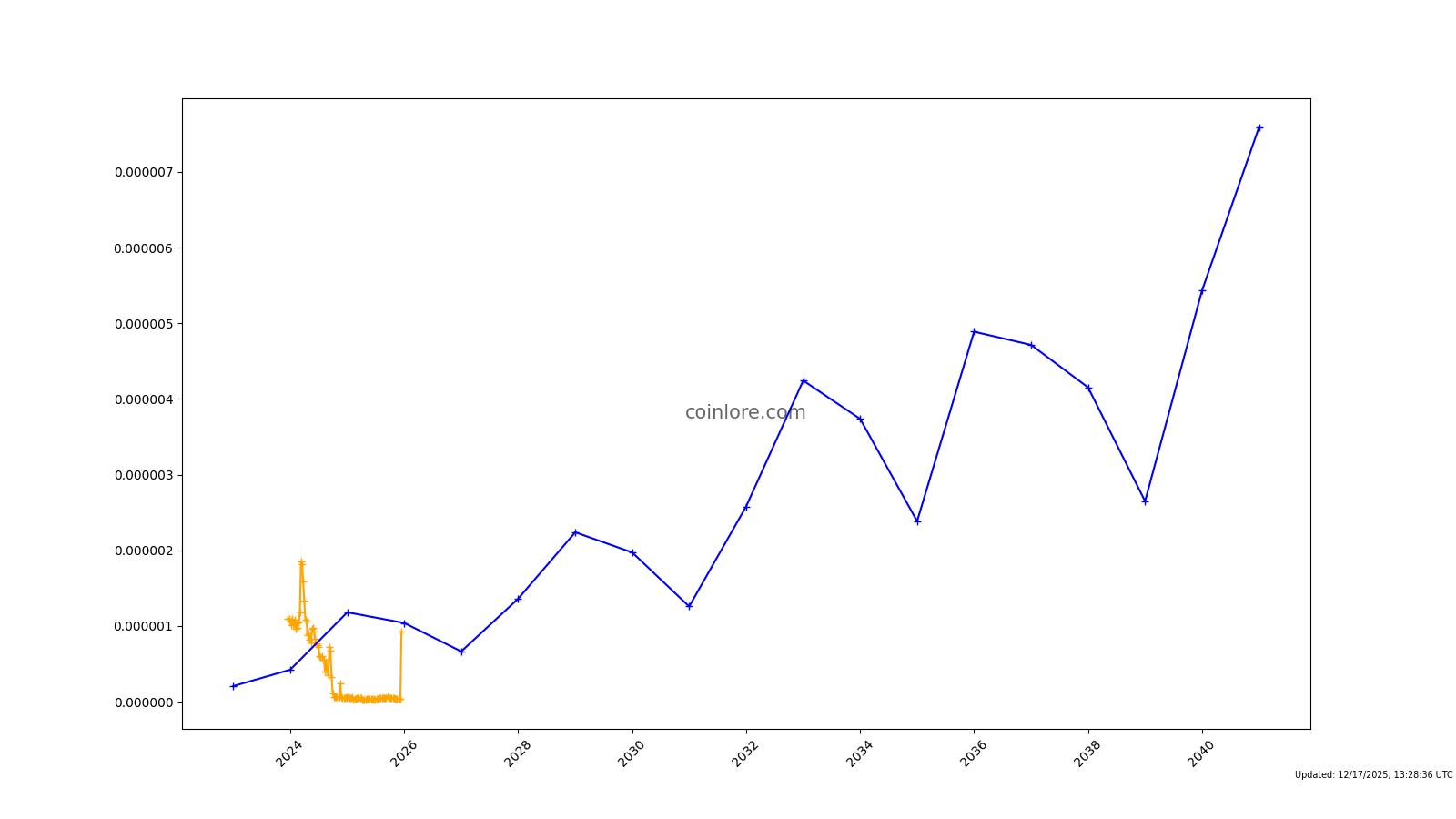 L долгосрочные прогноз курса