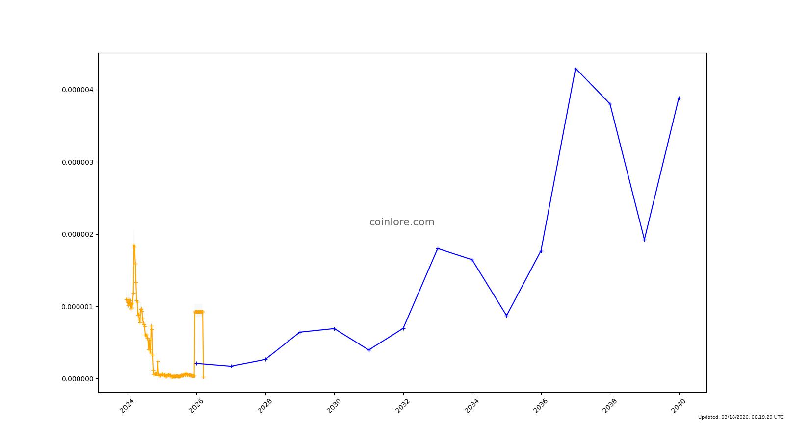 L долгосрочные прогноз курса