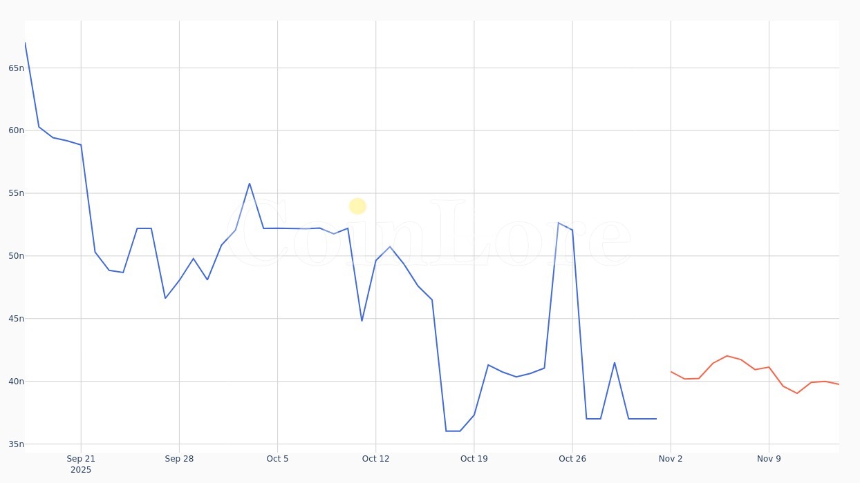 L kurzfristige Kurs prognose
