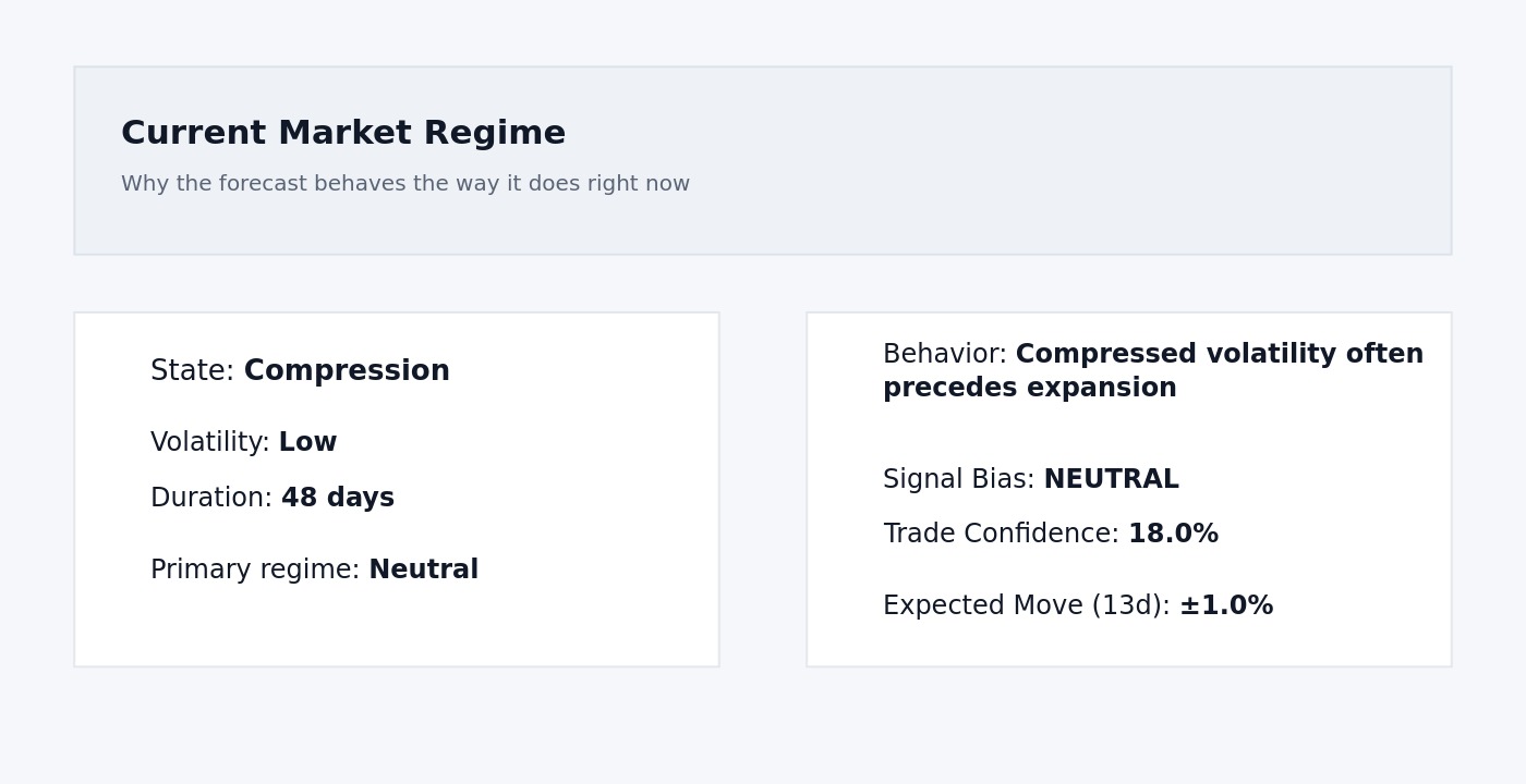 L market regime analysis showing volatility trend and directional reliability