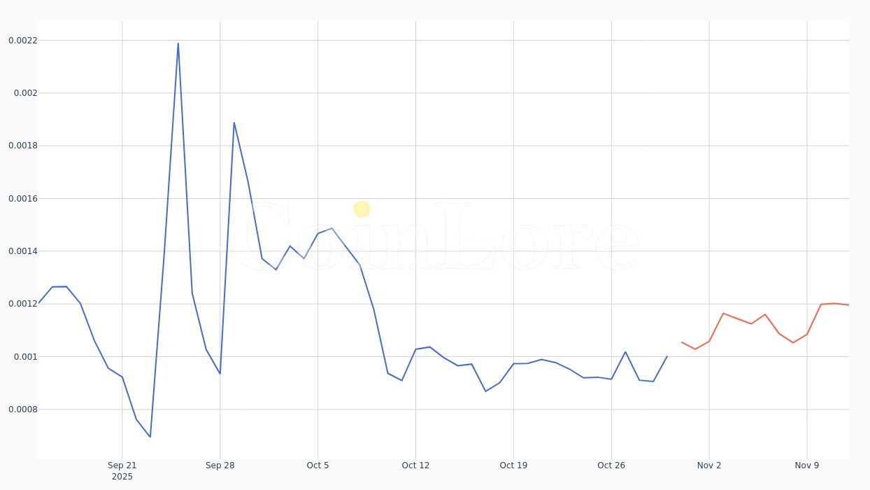 LABEL Foundation краткосрочный прогноз курса