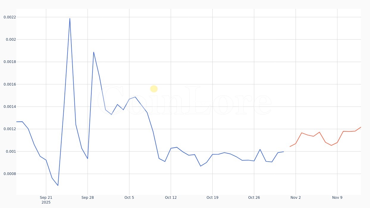 Predicción del precio a corto plazo de LABEL Foundation