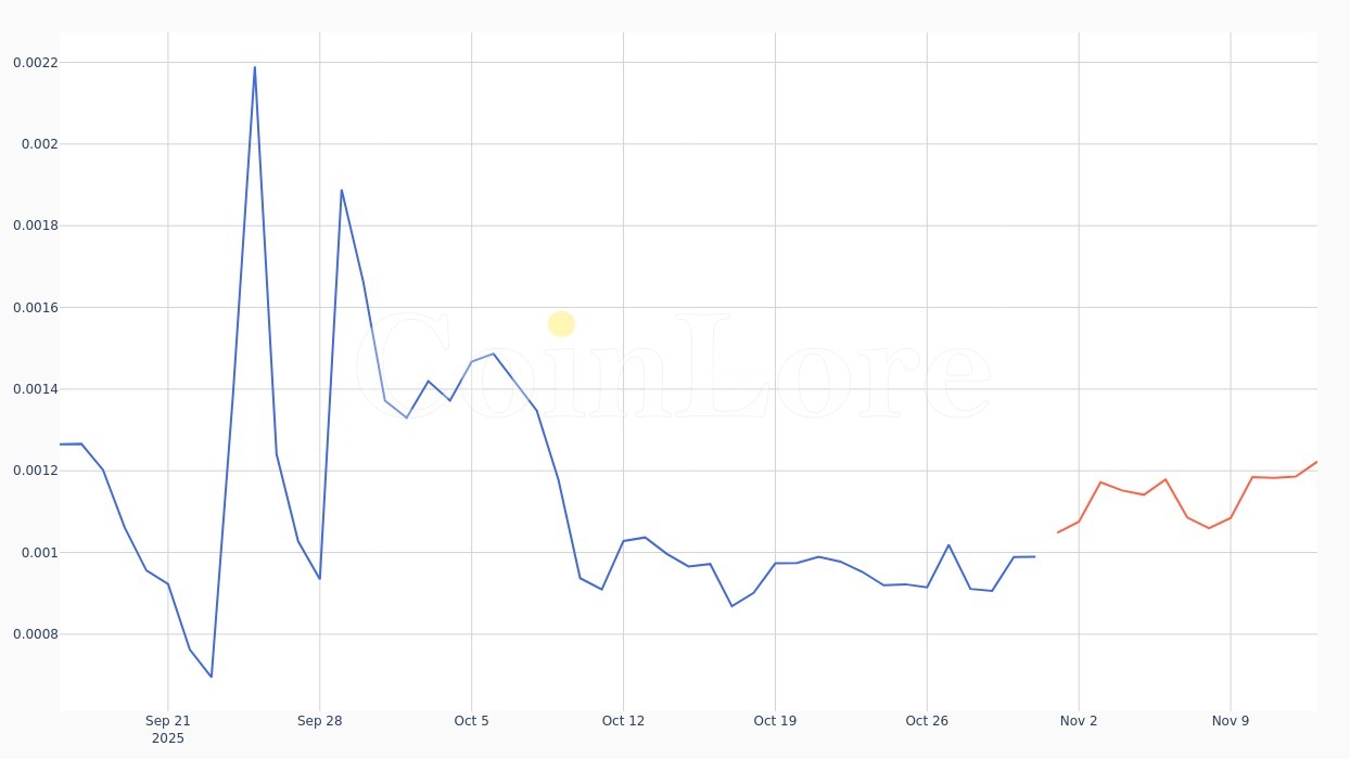 LABEL Foundation kısa vadeli fiyat tahmini