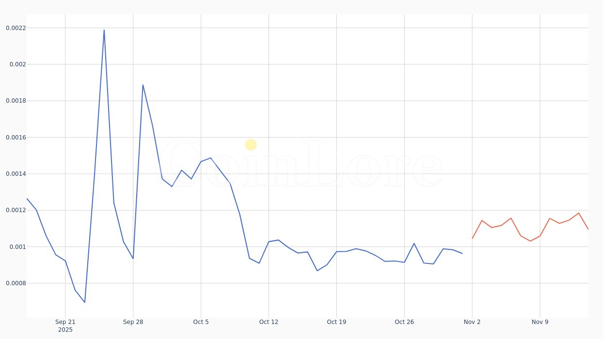 LABEL Foundation kurzfristige Kurs prognose