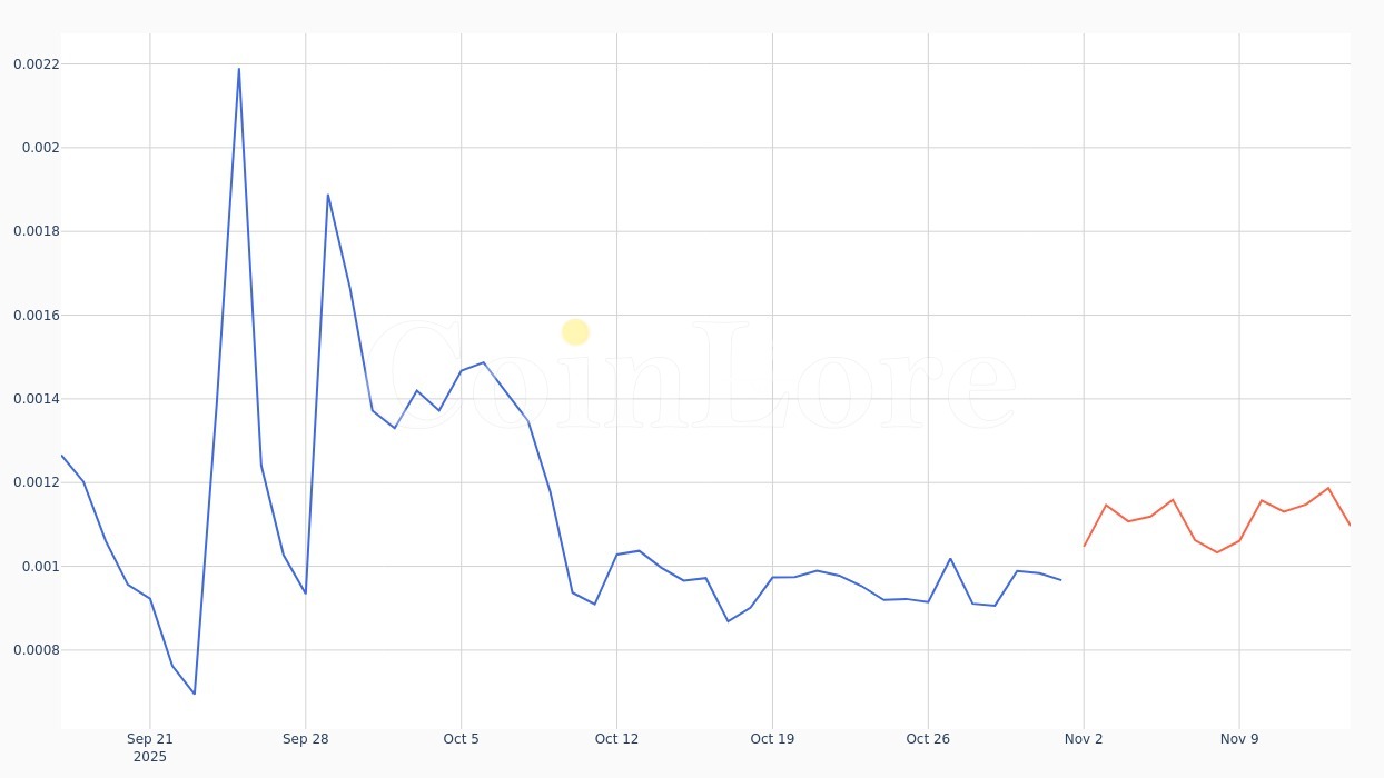 LABEL Foundation kurzfristige Kurs prognose