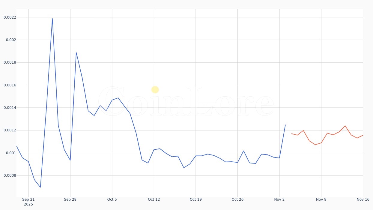 LABEL Foundation short-term price prediction