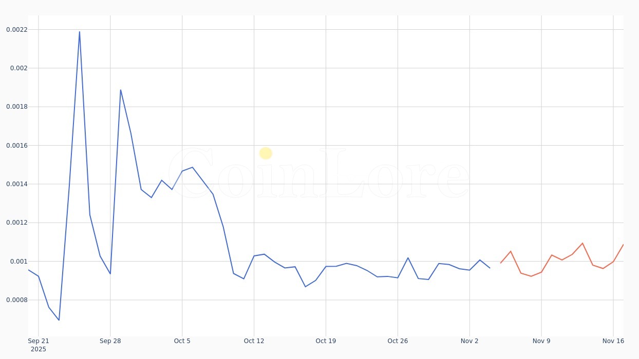 LABEL Foundation short-term price prediction