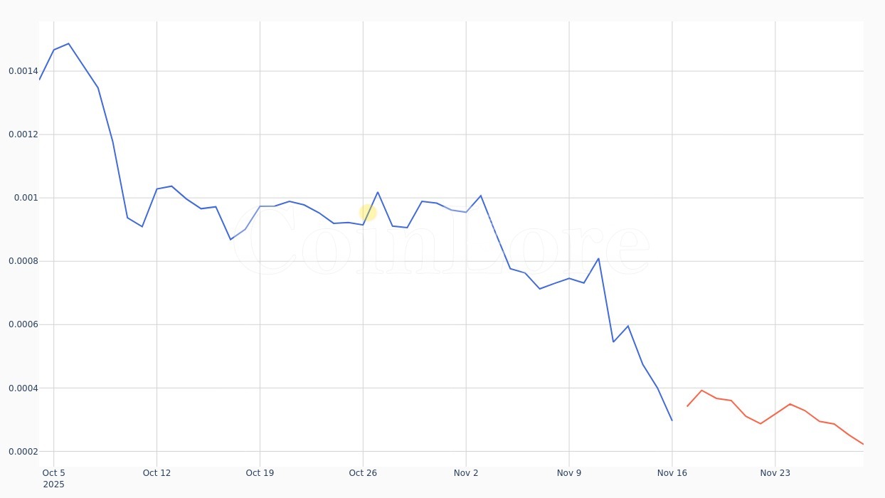 LABEL Foundation short-term price prediction