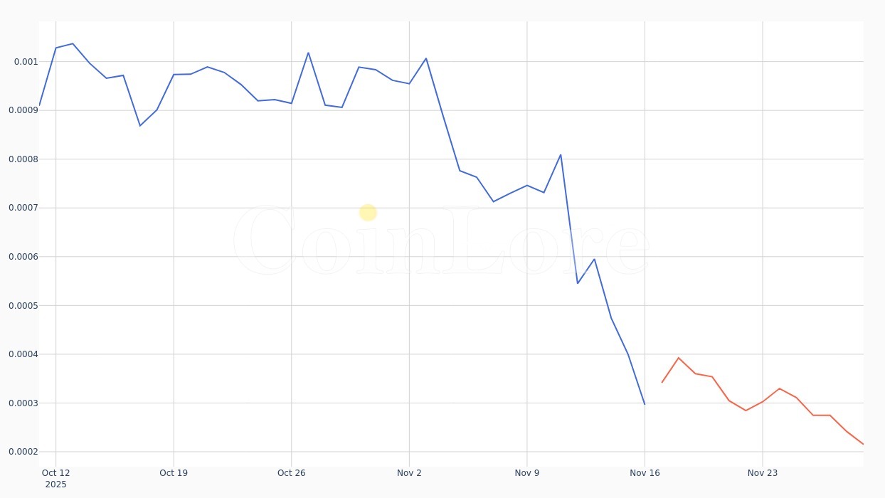 LABEL Foundation short-term price prediction
