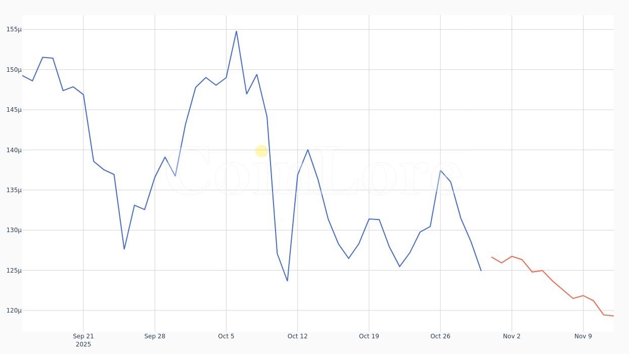 LABS Group краткосрочный прогноз курса