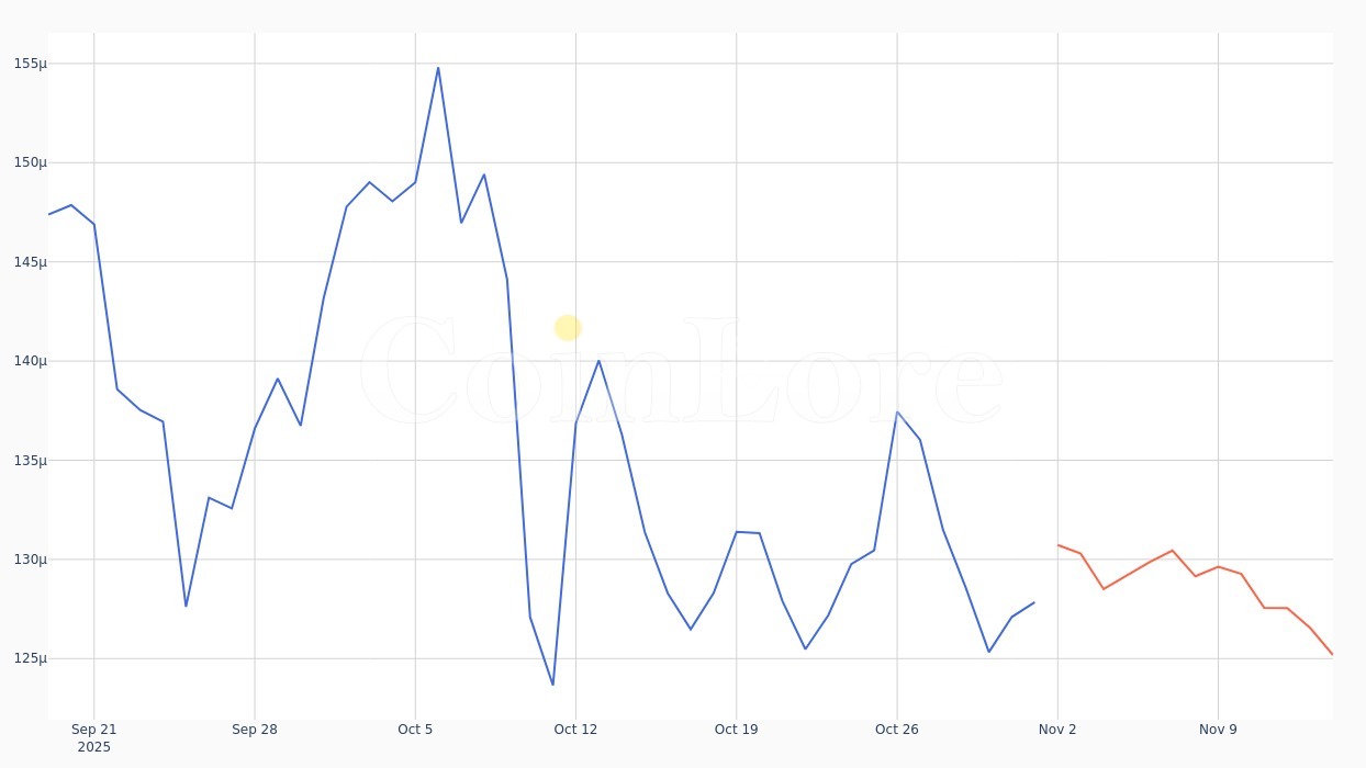 LABS Group short-term price prediction