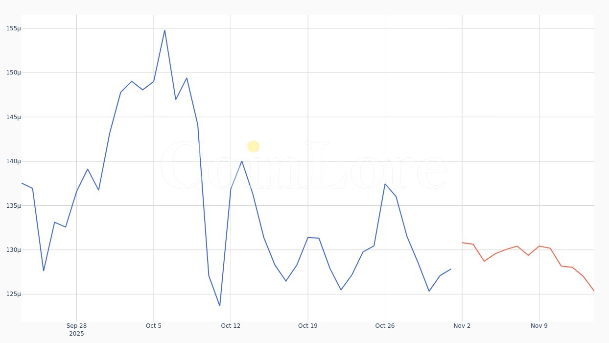 LABS Group short-term price prediction