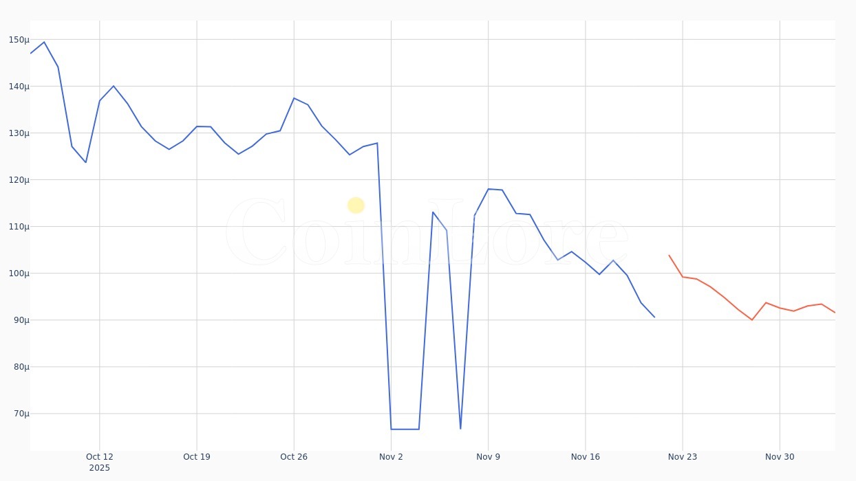 LABS Group short-term price prediction