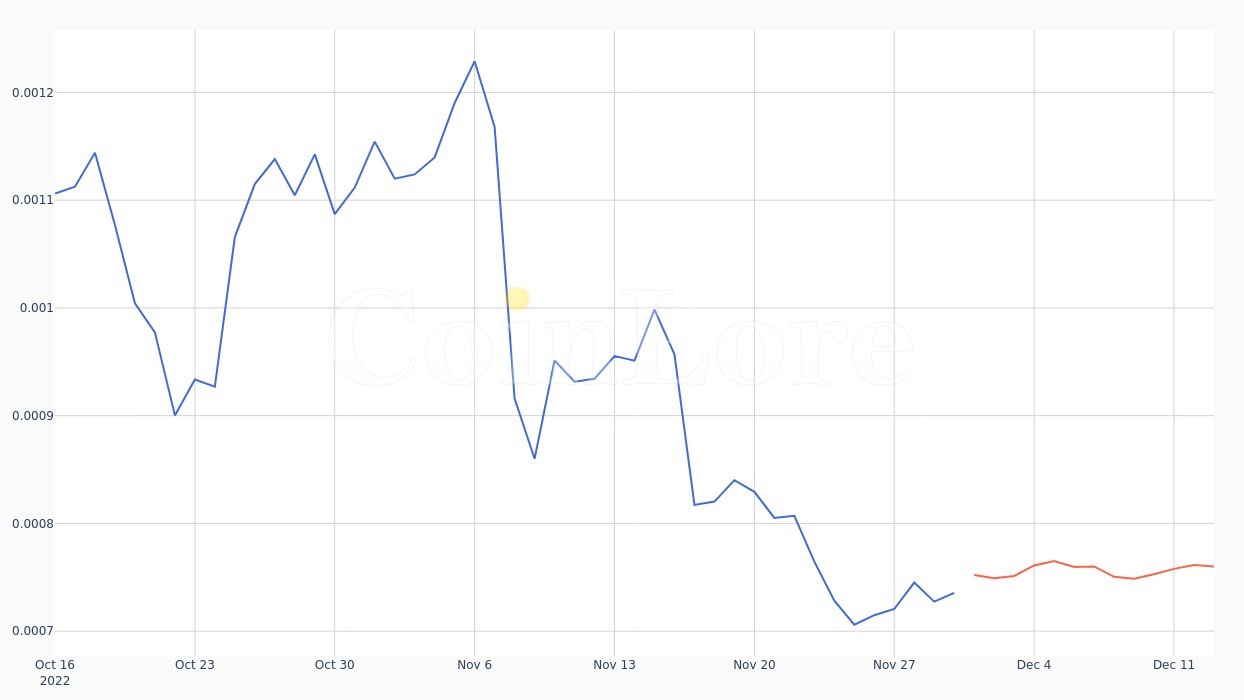 LABS Group краткосрочный прогноз курса